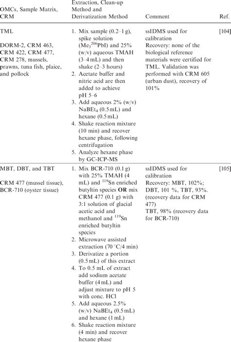 Examples Of Different Extraction Protocols Used For Different Omcs