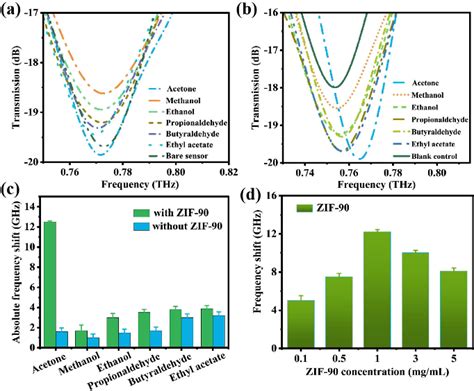 Figure 1 From Zif 90 Modified Terahertz Metasurface Sensor For Detecting Trace Acetone Gas With