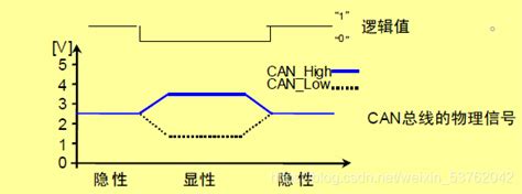 stm32 can stm32can总线 csdn博客