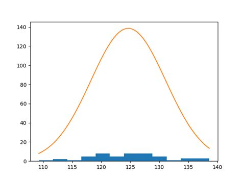 Python Draw The Density Curve Exactly On The Histogram Without Normalizing Stack Overflow