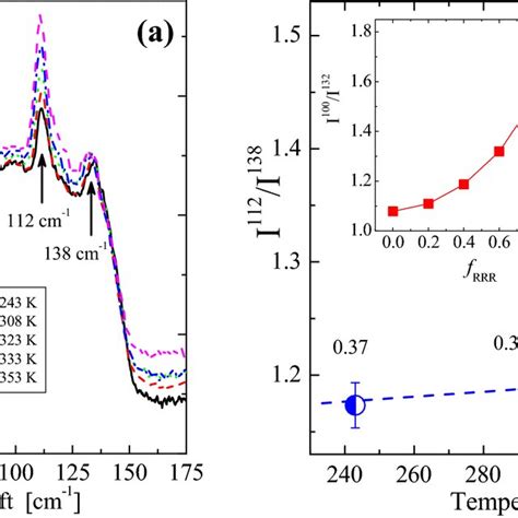 A Raman Spectra Of Various Te And Teo2 Phases B Time Resolved Raman Download Scientific