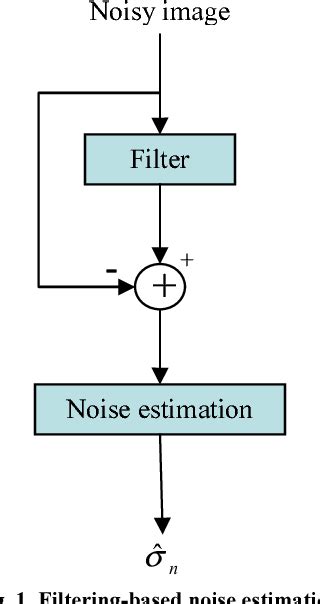 Figure 1 From Block Based Noise Estimation Using Adaptive Gaussian Filtering Semantic Scholar