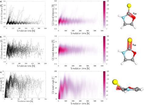 The Time Dependence Of Three Internal Coordinates Of 2 To Shown On The