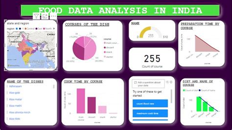 Power Bi Dashboard For Food Data Visualization Sneka Kiruthika K