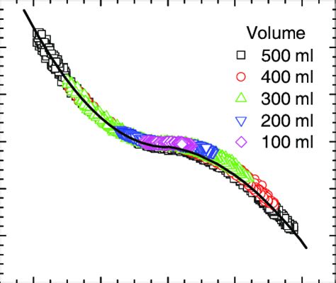 Measured Output Voltage Of Piezoelectric Sensor A And Airflow Speed Download Scientific