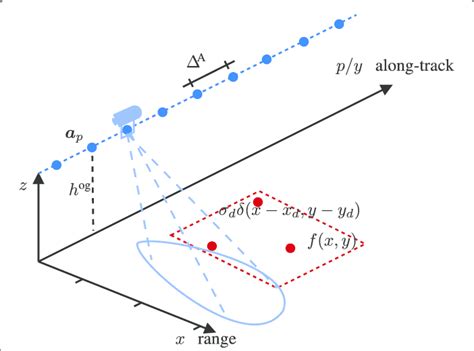 A Typical Geometrical Setup Of A Synthetic Aperture Imaging System Download Scientific Diagram