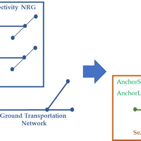 the improved definition of the anchornode through the download