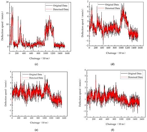 Sensors Free Full Text Signal Denoising Of Traffic Speed