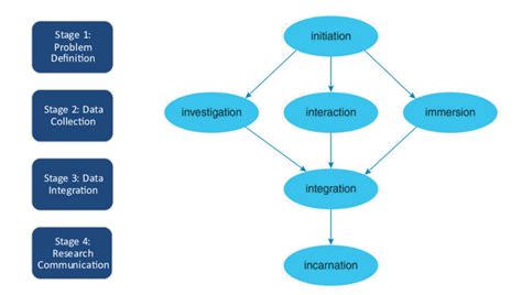 The Stages And Operations Of Netnography Adapted From Kozinets 2020 Download Scientific