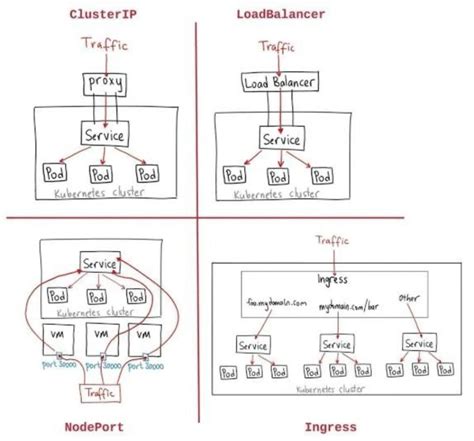 hammad iqbal on linkedin 🚀 load balancer vs ingress controller in