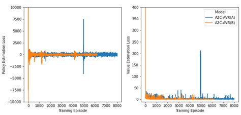 Policy And Value Function Estimation Loss Across The Training Episodes Download Scientific