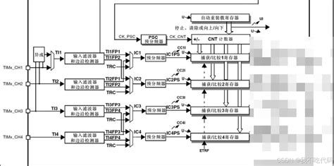【stm32】tim输入捕获测量电平持续时间 csdn博客