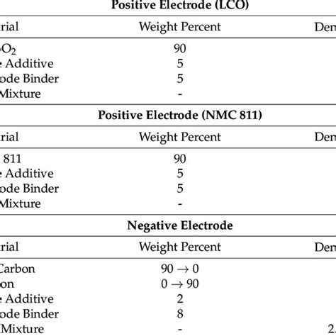 Positive And Negative Electrode Formulations 28 Download