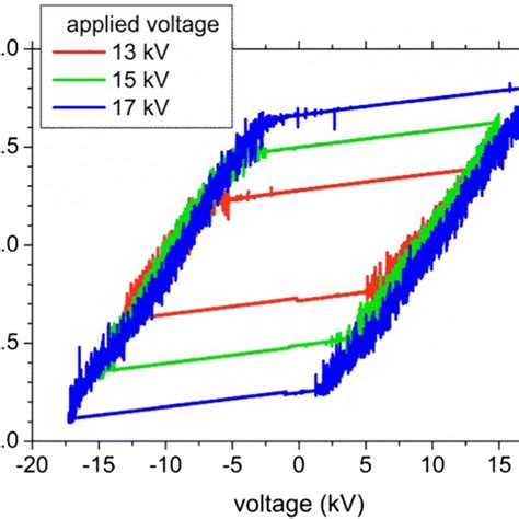 Voltage Charge Plots Lissajous Figures For Amplitudes Of The Applied
