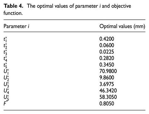 The Optimal Values Of Parameter I And Objective Function Download Scientific Diagram