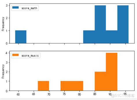 Python Plot 参数 Pandasplot参数cnolnic的技术博客51cto博客 Python Plot 参数 Pandasplot参数cnolnic的技术博客51cto博客