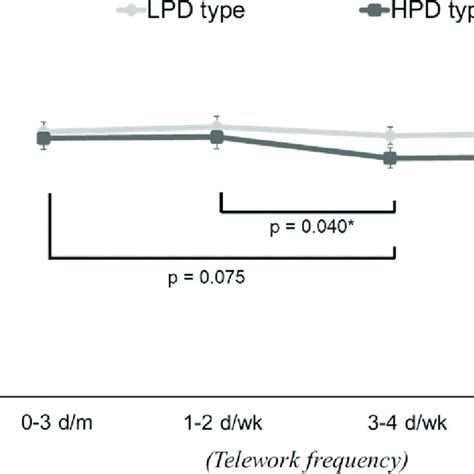 multiple comparison tests for the uwes estimates in each psychological