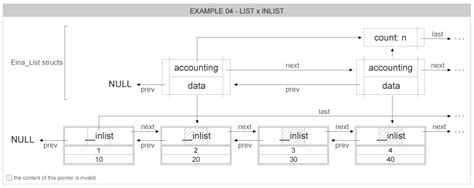 Tizen Native Api Einainlist Advanced Usage Lists And Inlists