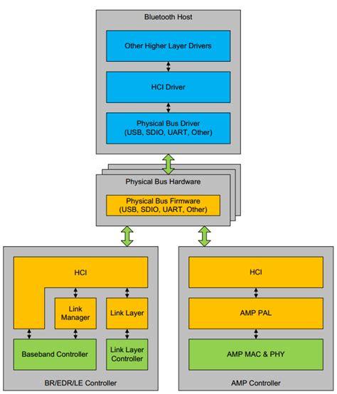 Bt 3 Ble广播详解 Csdn博客