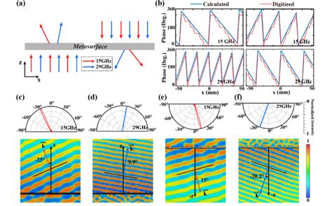 Anomalous Refraction Janus Metasurface At Dual Frequency A Schematic Download Scientific