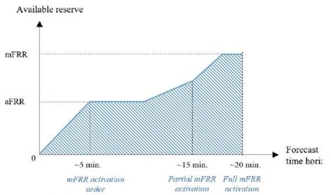 Example Of How Operating Reserves Are Activated And Divided Between Two Download Scientific