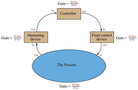self regulating integrating and runaway process characteristics