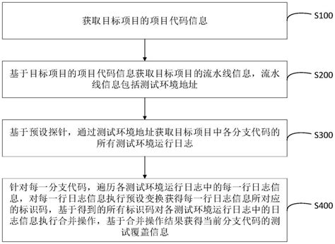 代码测试覆盖率检测方法、装置、电子设备及存储介质与流程