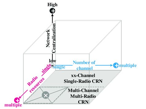 The Spectrum Assignment Of The Multi Hop Cognitive Radio Network Crn Download Scientific