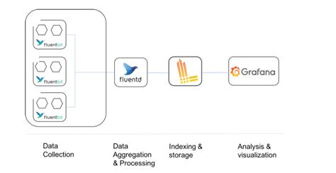 Centralized Logging In Microservices Using Grafana Stack And Fluent Bit