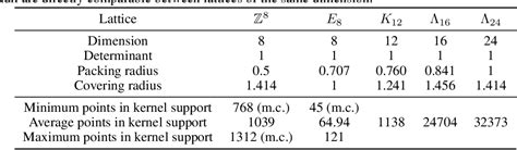 Table 1 From Differentiable Random Access Memory Using Lattices Semantic Scholar