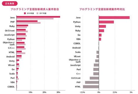 言語別「エンジニアの求人数」ランキング Ruby・phpを抑えて1位だったのは Itmedia News