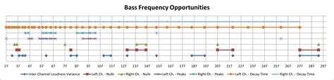 Deciphering A Stereos Acoustical Measurements And Taking Corrective Actions