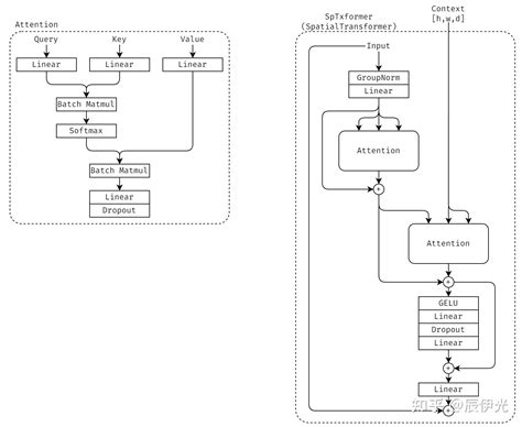 Stable Diffusion ControlNet 的 UNet 网络结构剖析 知乎