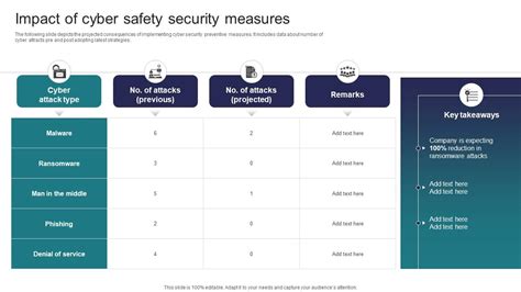 Impact Of Cyber Safety Security Measures Implementing Strategies To Mitigate Cyber Security
