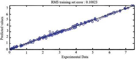 the regression between predicted and actual values for training data