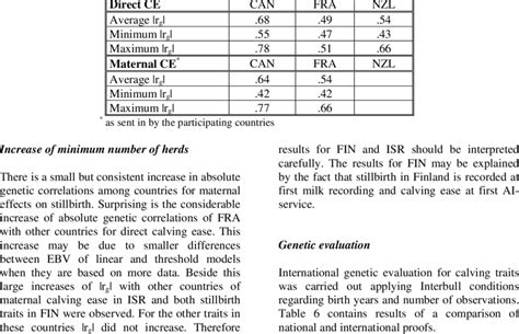 Average Minimum And Maximum Of Absolute Genetic Correlations R G Download Scientific