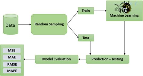 Proposed Methodology For Predicting The Price Of Crude Oil Download Scientific Diagram