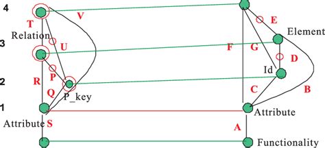 Mappings Between The Relational And Xml Method Graphs Download