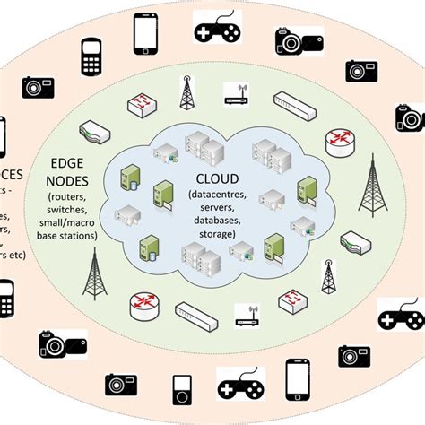 Pdf Challenges And Opportunities In Edge Computing