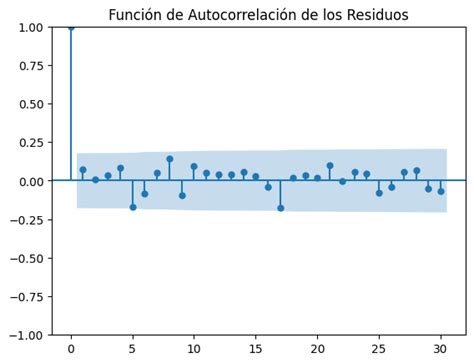 Scikit Learn Técnicas De Validación Cruzada Para Series Temporales