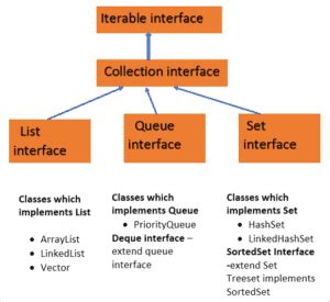 Java Collections Framework JCF Tutorial