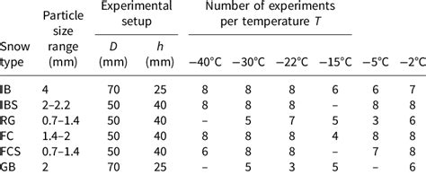 Particle Size Range Sieve Mesh Sizes Parameters Of The Experimental Download Scientific