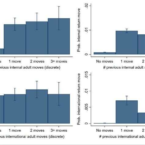 Predicted Probabilities From Multinomial Logistic Regression Models Of