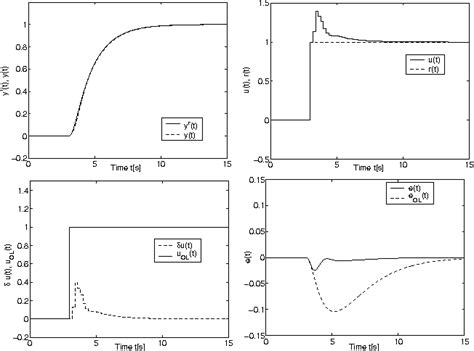 Figure 1 From Design And Properties Of Feedback Feedforward Sampled