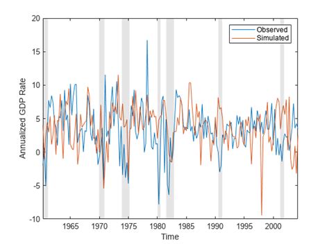 simulate simulate sample paths of markov switching dynamic regression