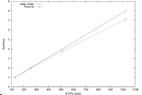 Fast Linear Solvers For Thermal Simulations On Parallel Computers