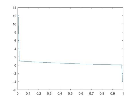 Partial Differential Equations Implementing Neumann Boundary Conditions For Finite Volume Pdes