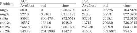 Comparing The Results Of Aco And Pso For Quadratic Assignment Problems
