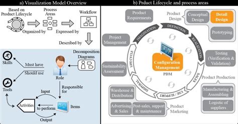 A Visualization Model Overview B Product Lifecycle And Process Areas Download Scientific Diagram