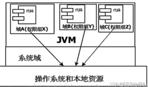 Jvm 类加载子系统（class Loader Subsystem）类加载器和类加载子系统 Csdn博客